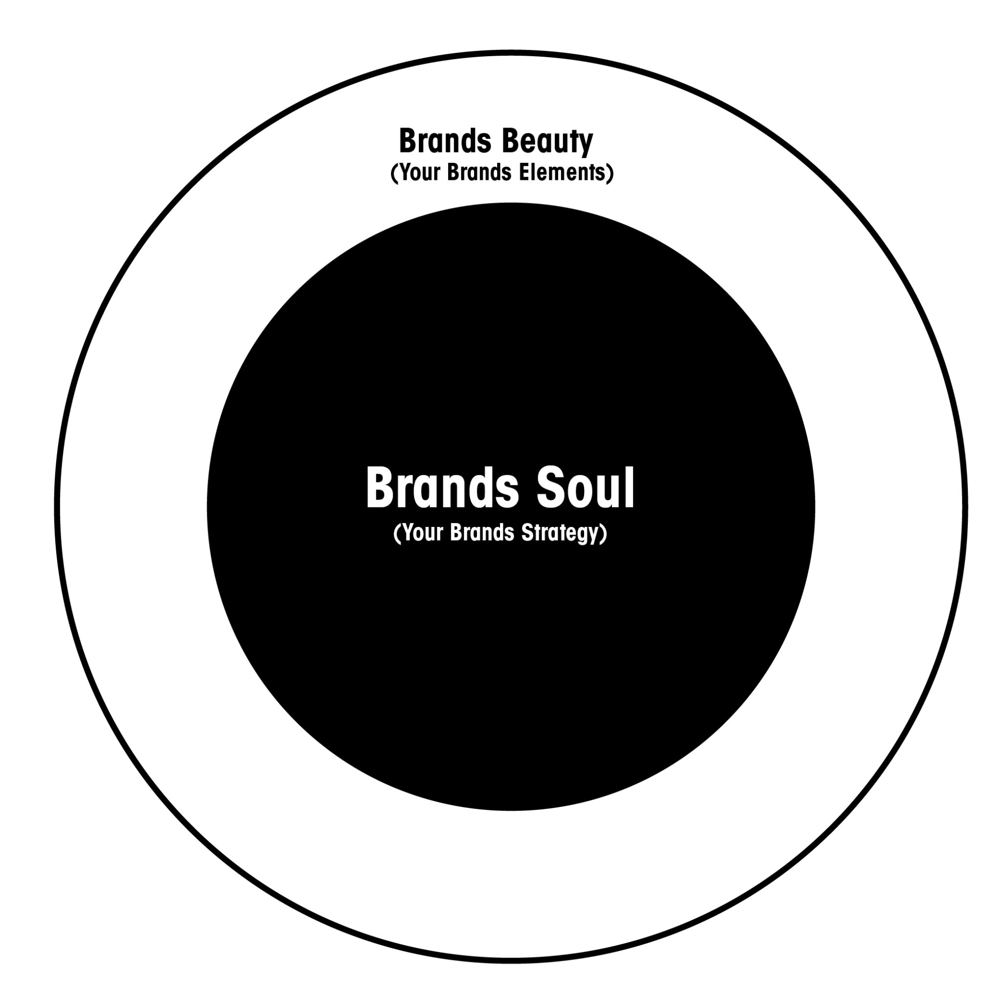 Brand Strategy; The 8 Components of your Brand Soul - Billy Adam James