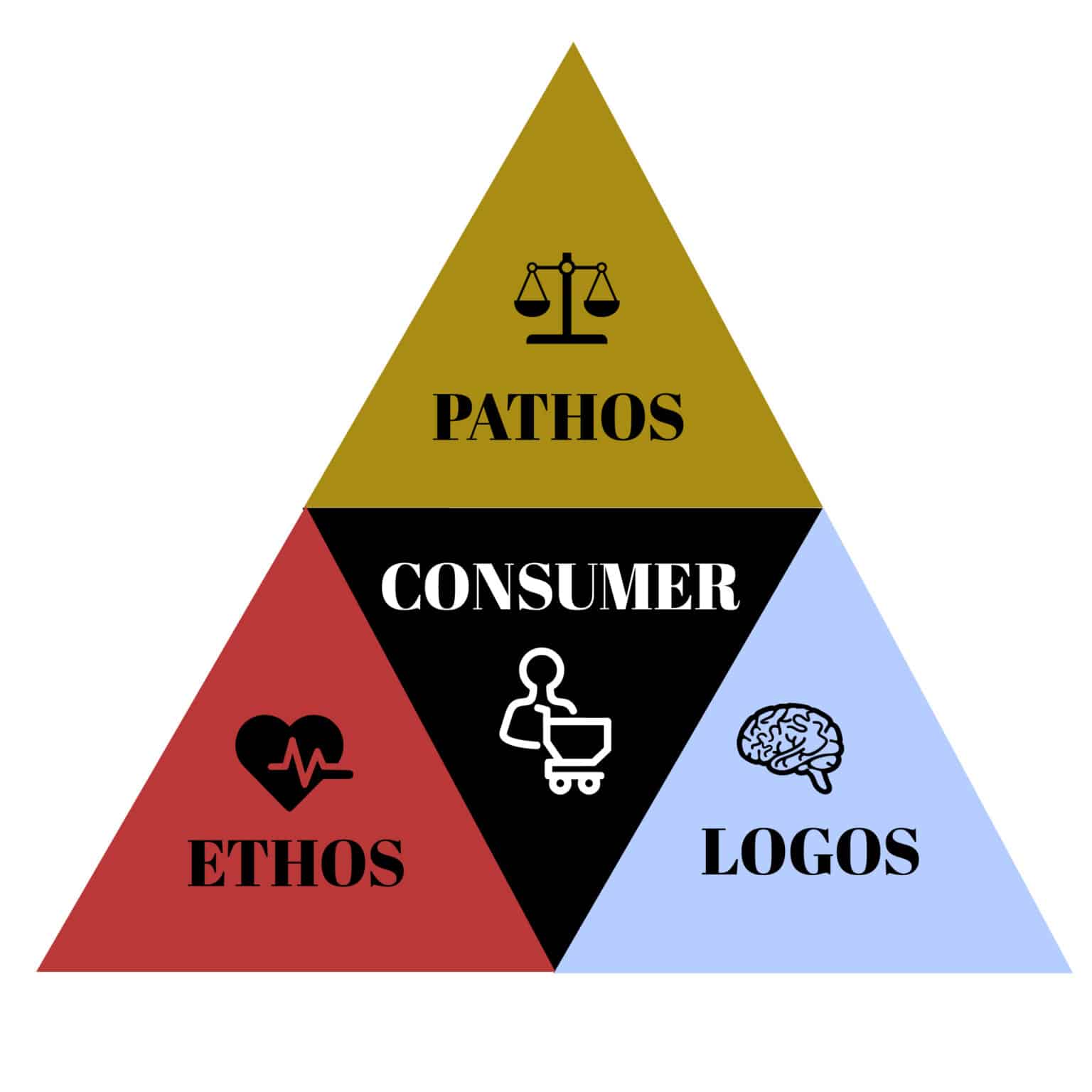 Unlocking the Power of Persuasion: The Rhetorical Triangle - Ethos ...